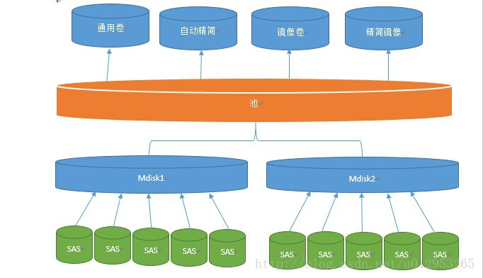 北亚数据恢复拆解ibm V7000存储底层结构及mdisk磁盘掉线的数据恢复案例 服务器数据恢复北京数据恢复北亚数据恢复官方网站北亚