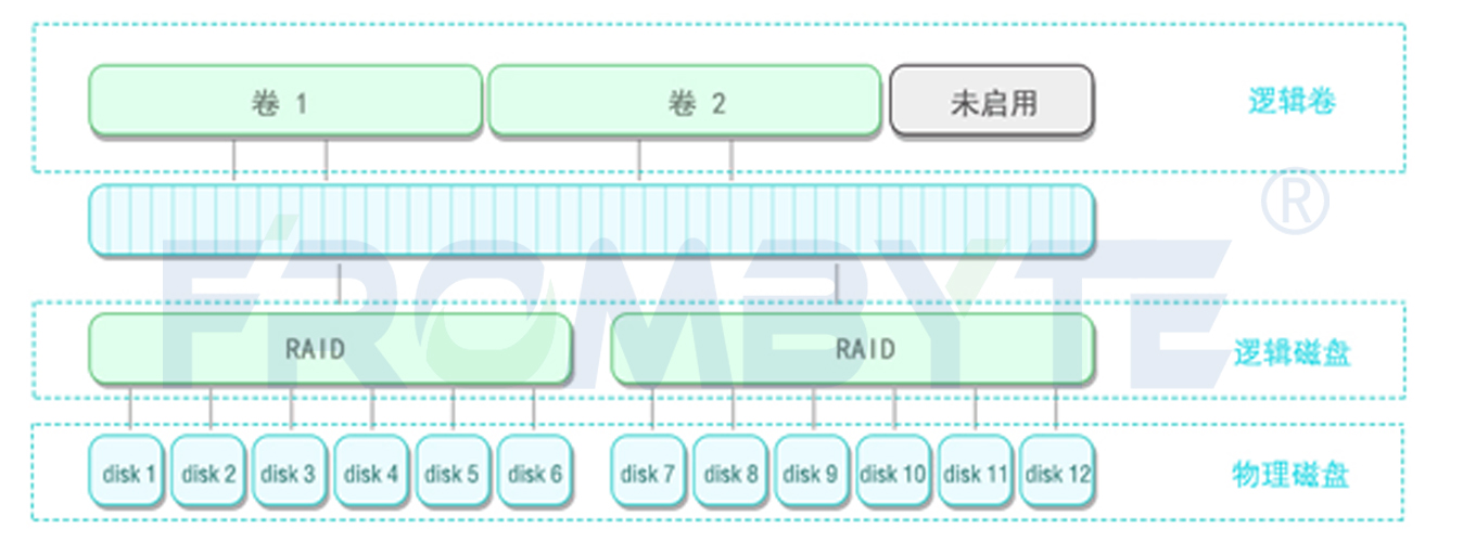 【服务器数据恢复】hp Lefthand存储双循环raid5数据恢复案例 服务器数据恢复北京数据恢复北亚数据恢复官方网站北亚企安科技