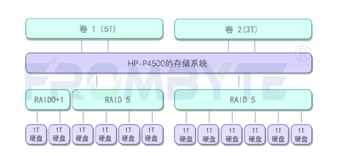 【服务器数据恢复】hp Lefthand存储双循环raid5数据恢复案例 服务器数据恢复北京数据恢复北亚数据恢复官方网站北亚企安科技