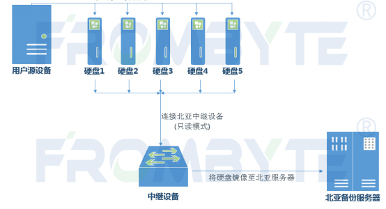 Raid5多块硬盘离线导致昆腾存储崩溃的数据恢复案例 服务器数据恢复北京数据恢复北亚数据恢复官方网站北亚企安科技(北京)有限公司
